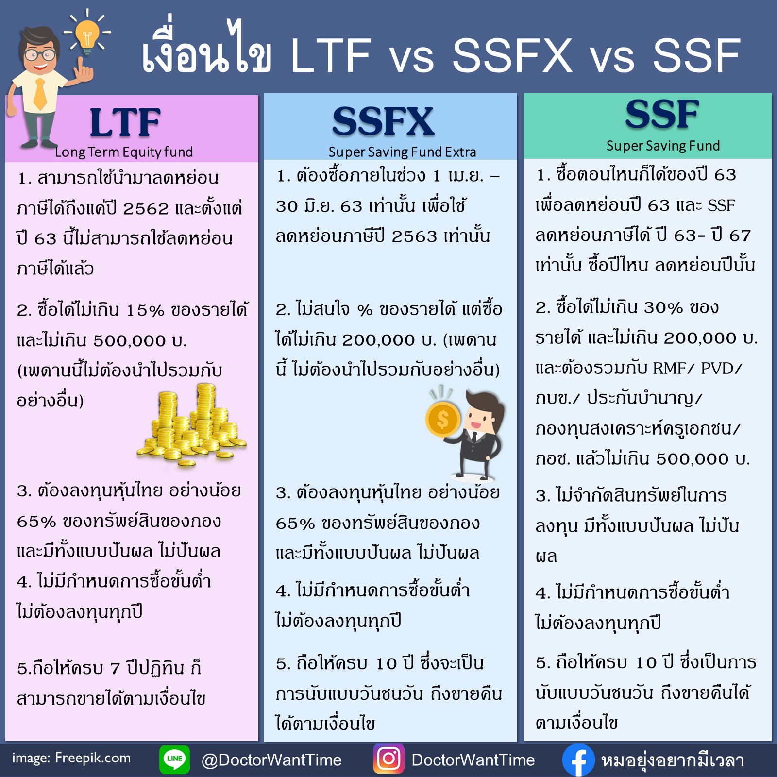 ตอบ 5 ข้อสงสัยเรื่อง LTF – หมอยุ่งอยากมีเวลา
