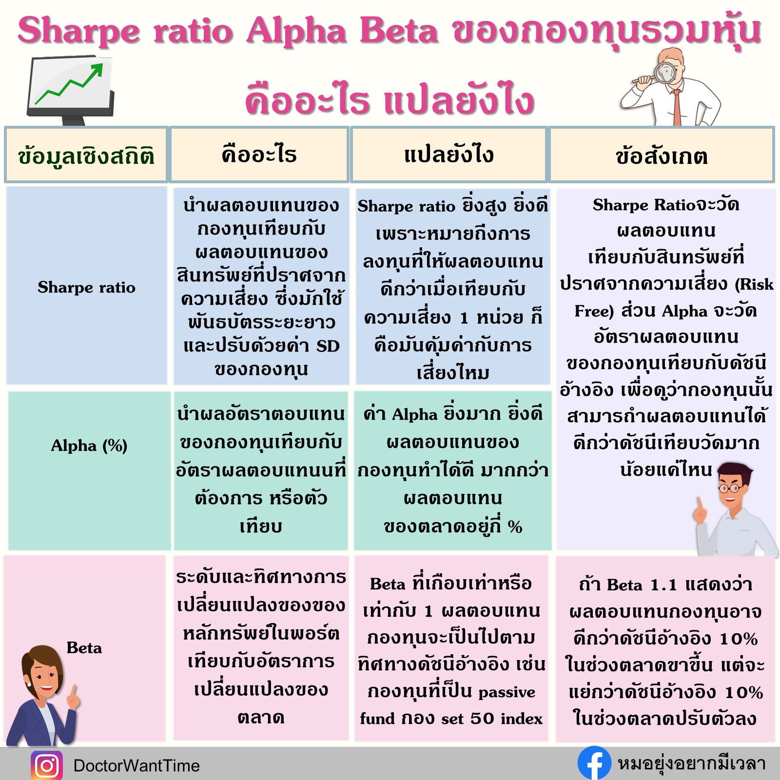 Sharpe ratio, Alpha, Beta ของกองทุนรวม คืออะไร – หมอยุ่งอยากมีเวลา