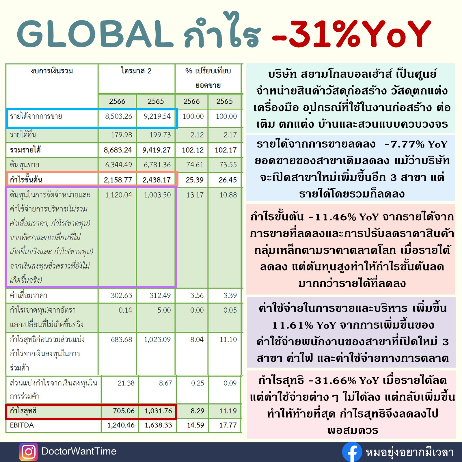 Global Q2/66 กำไรลดลง 31.66% YoY เกิดอะไรขึ้น – หมอยุ่งอยากมีเวลา