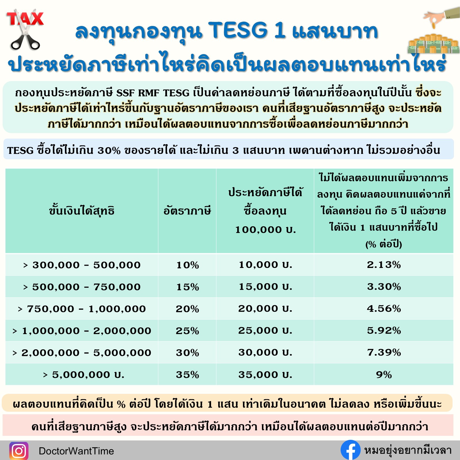 ลงทุน TESG 1 แสนบาท ไม่ได้ผลตอบแทนจากการลงทุน คิดเป็นผลตอบแทนเท่าไหร่ ...